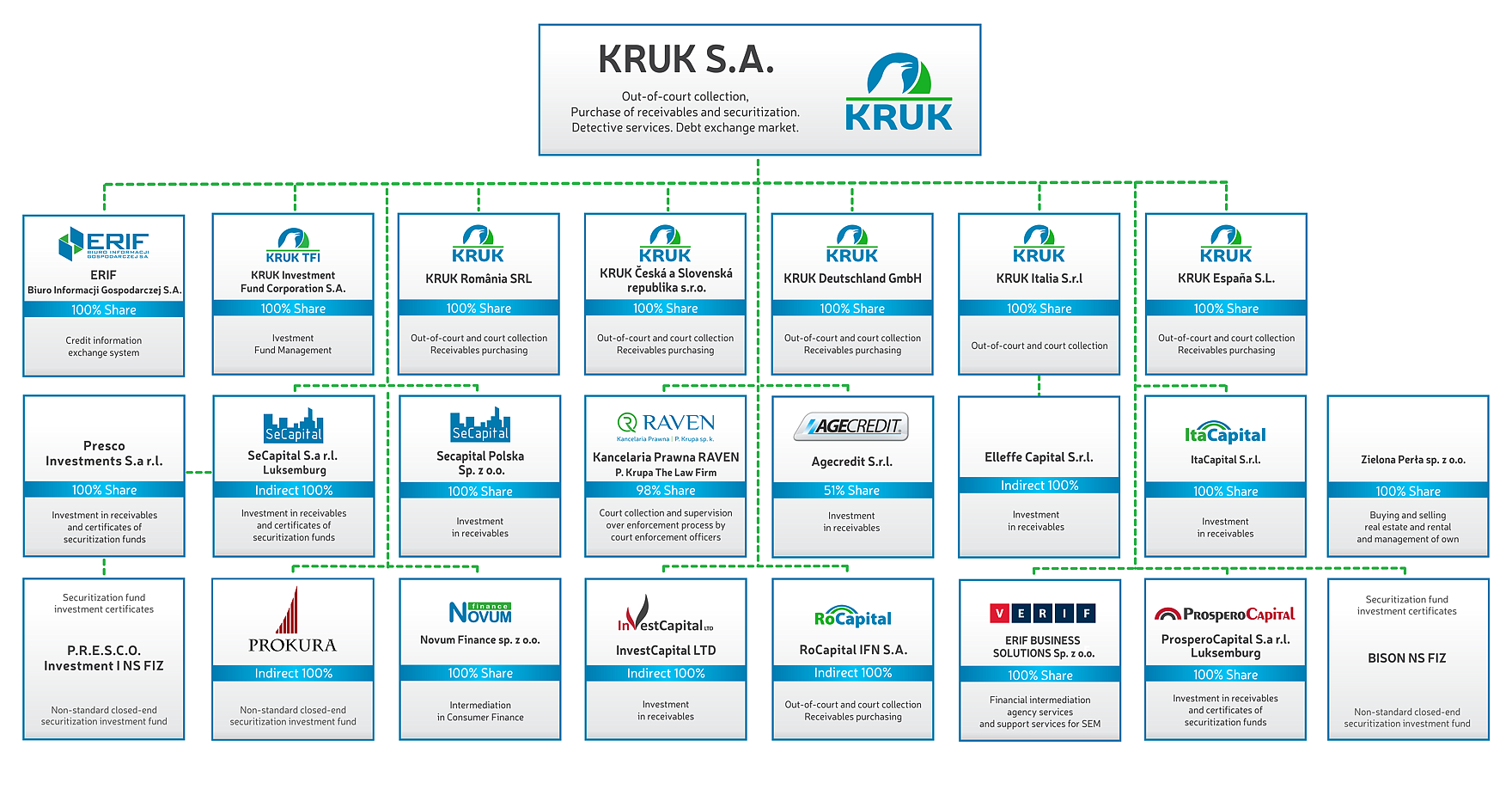 KRUK Group